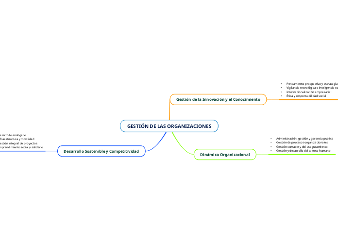 GestiÓn De Las Organizaciones Mind Map